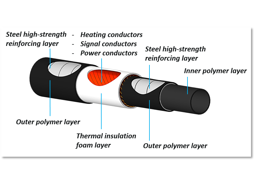 Heated reinforced thermoplastic pipes – OILTECHPIPE